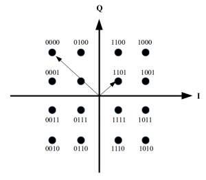 An Introduction to QAM Modulation for LTE – WirelessMoves